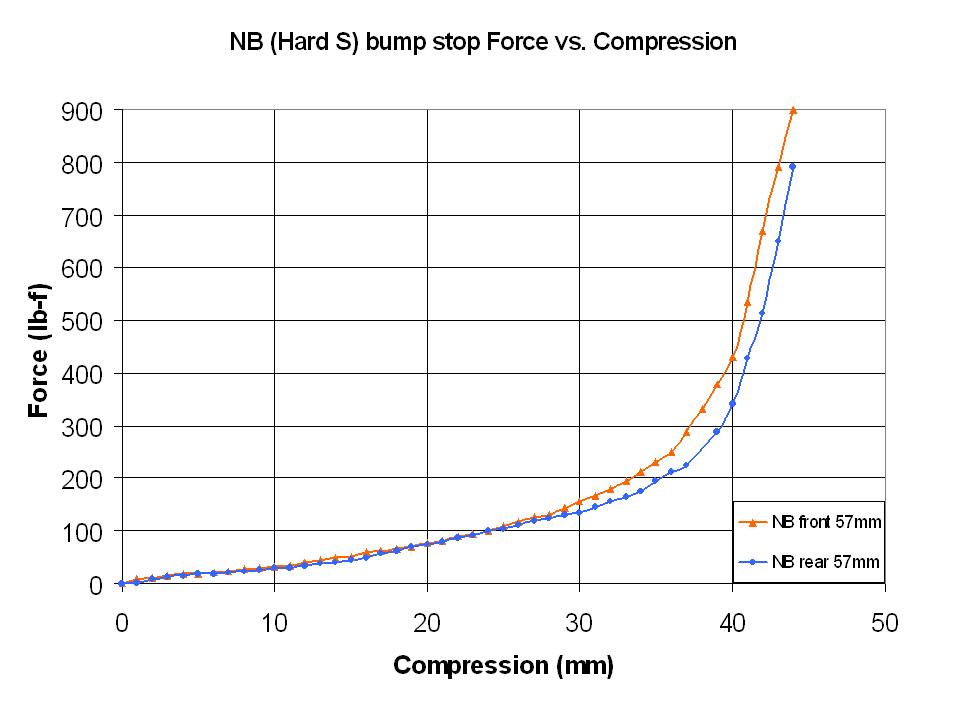 New FCM NA/NB suspension spreadsheets - MX-5 Miata Forum